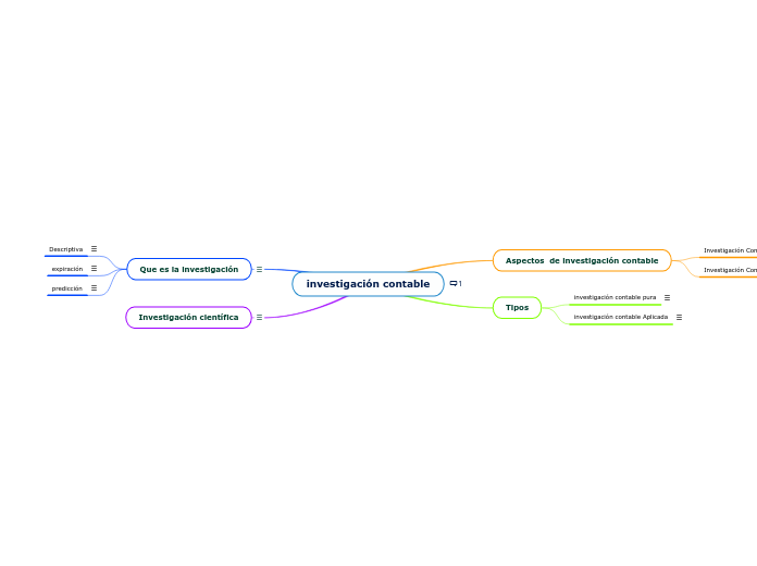 investigación contable - Mind Map